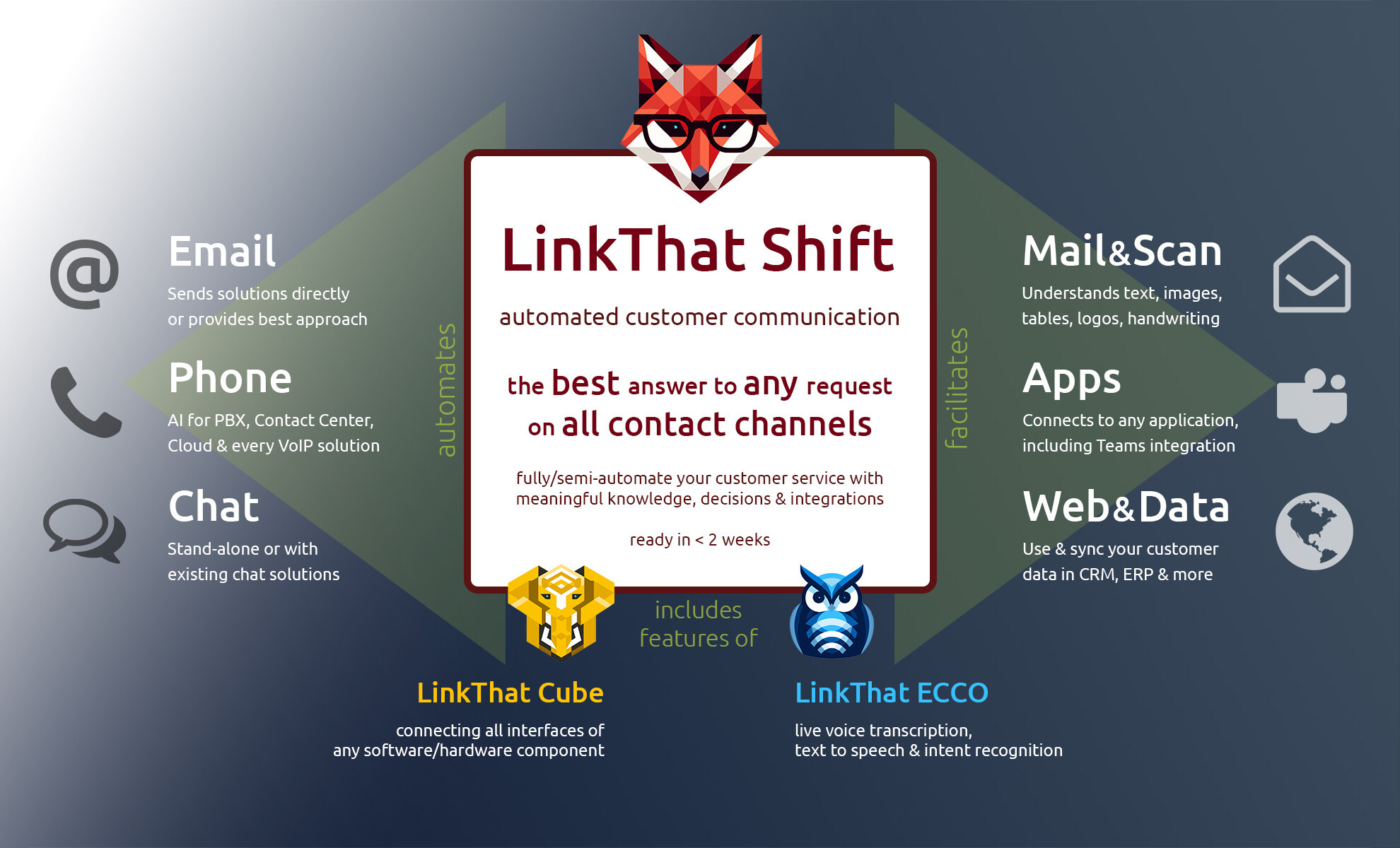 Improve Costumer Service with Shift LinkThat
